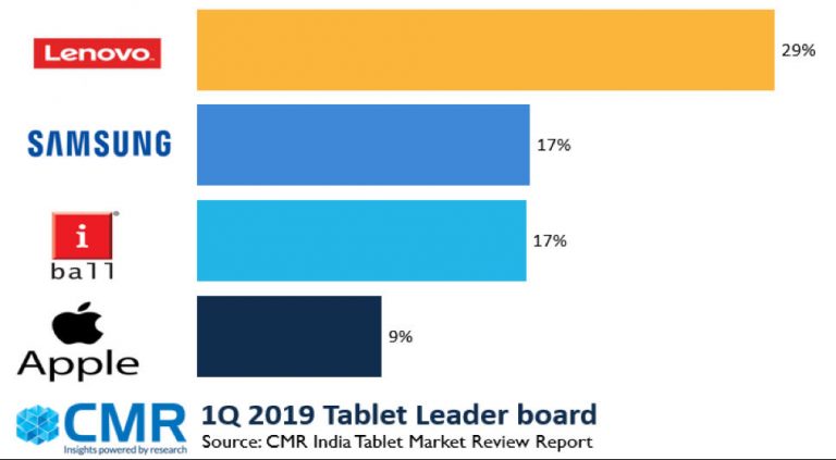 Indian 4G Tablet Market Grew 62%in Q1 2019, According to CyberMedia ...